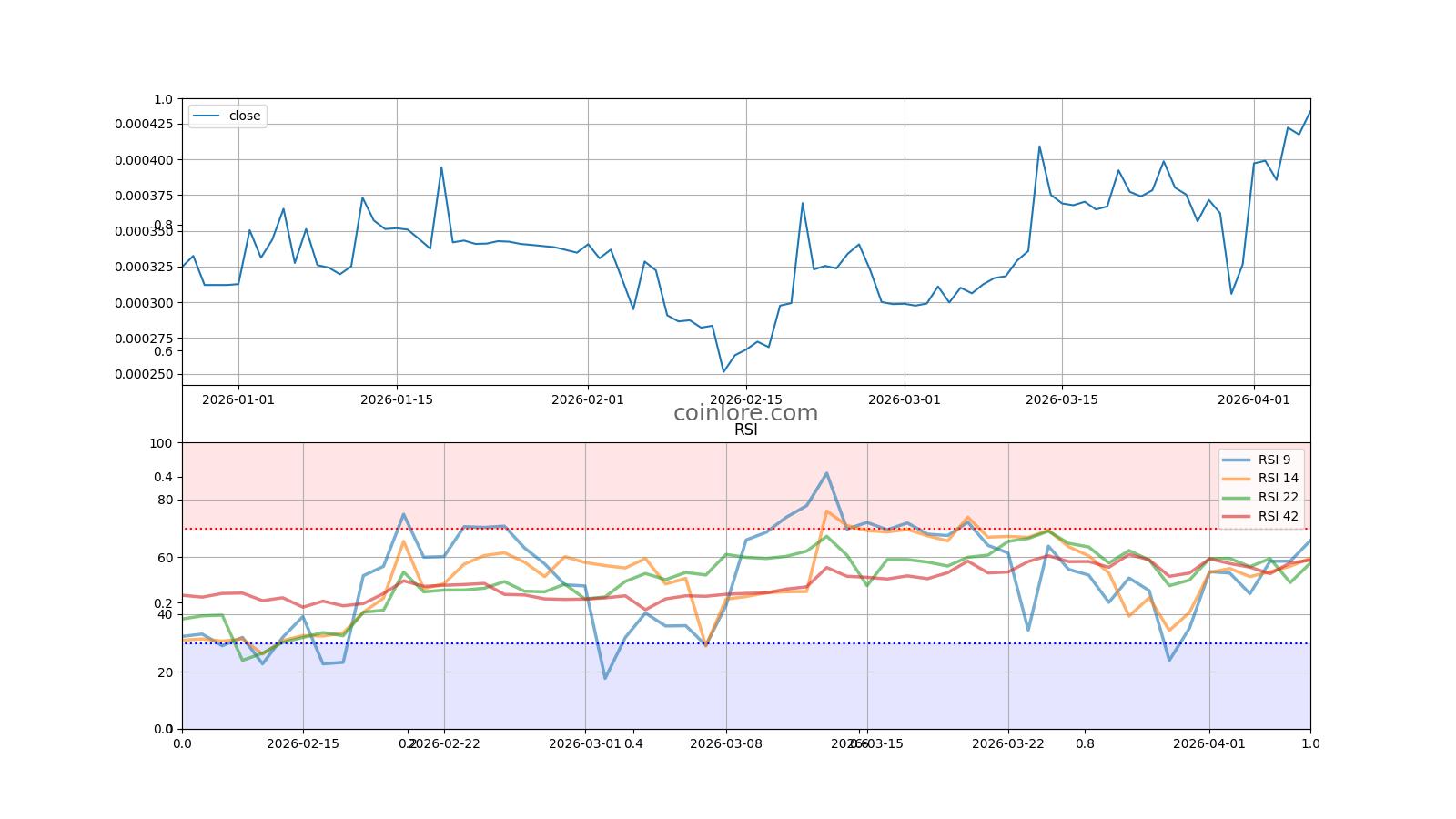Carry RSI indicator
