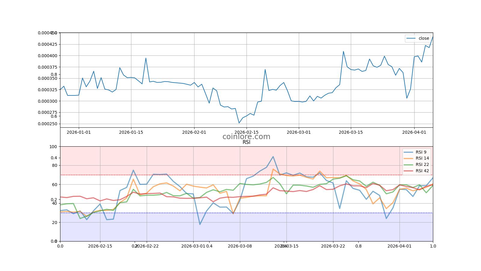 Carry RSI indicator