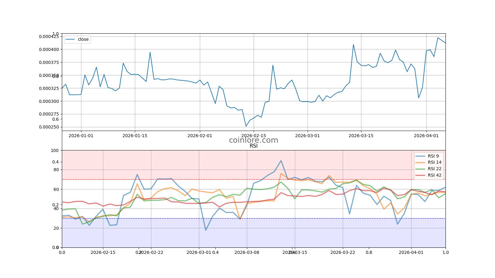 Carry RSI indicator