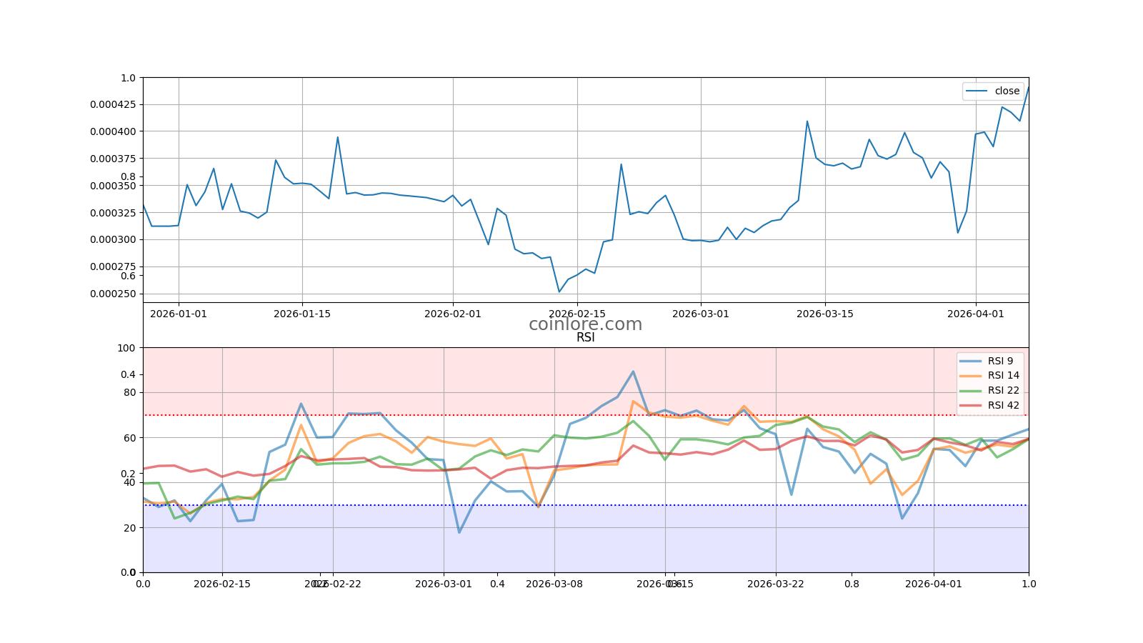Carry RSI indicator