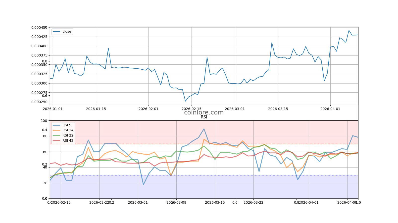 Carry RSI indicator