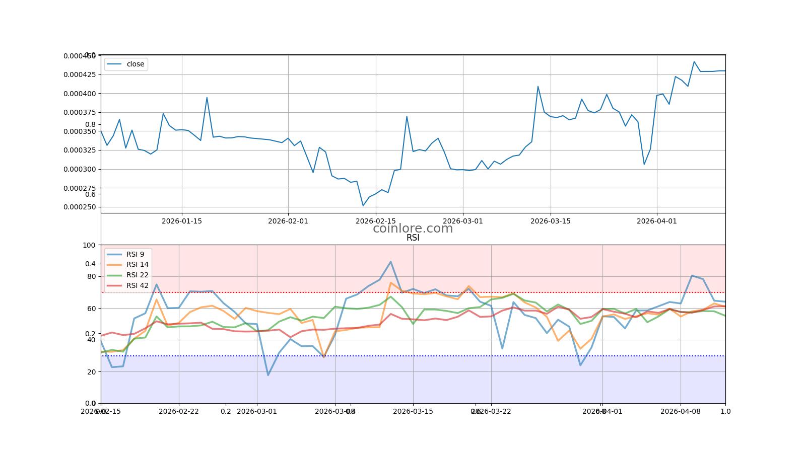 Carry RSI indicator