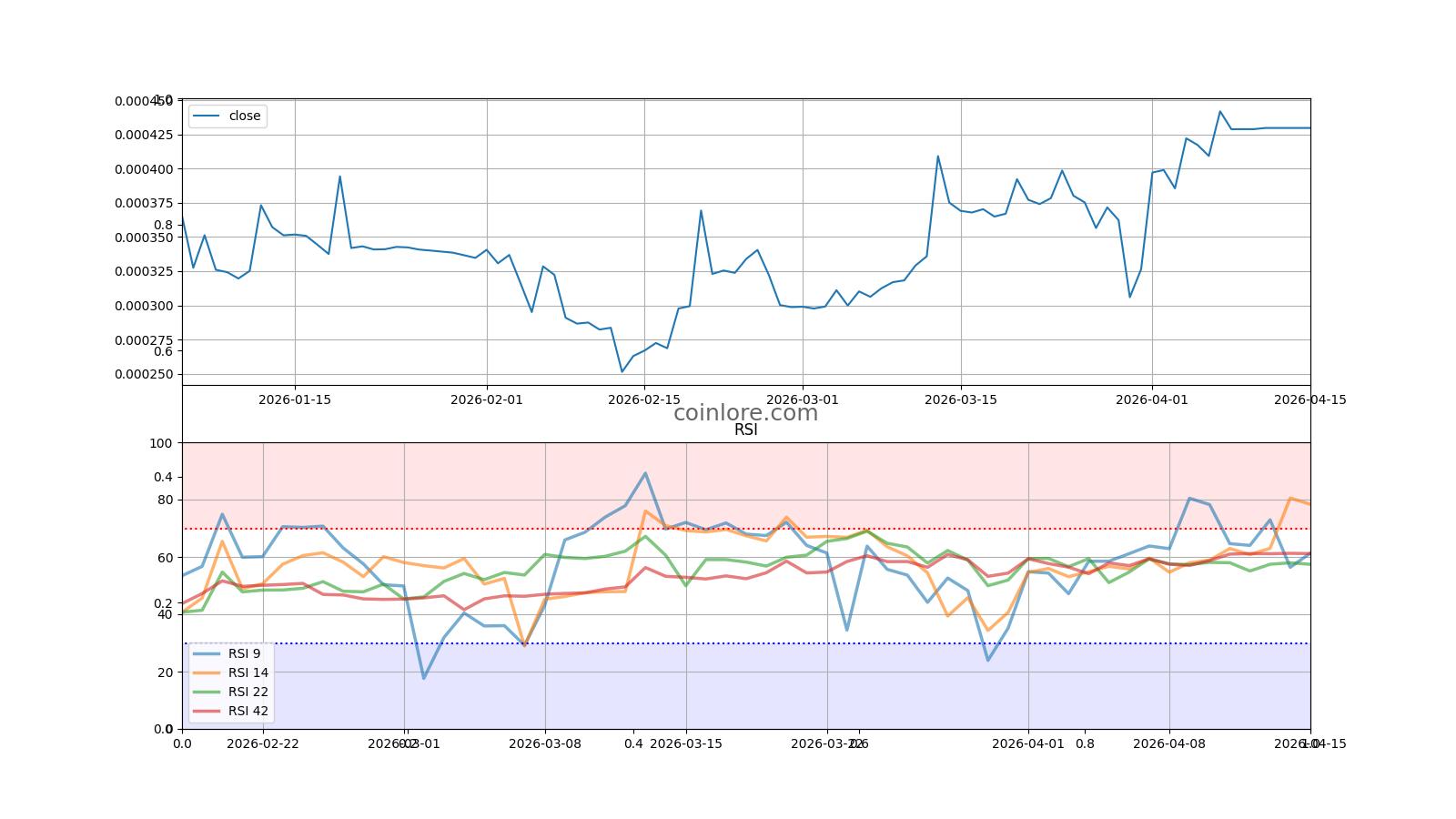 Carry RSI indicator