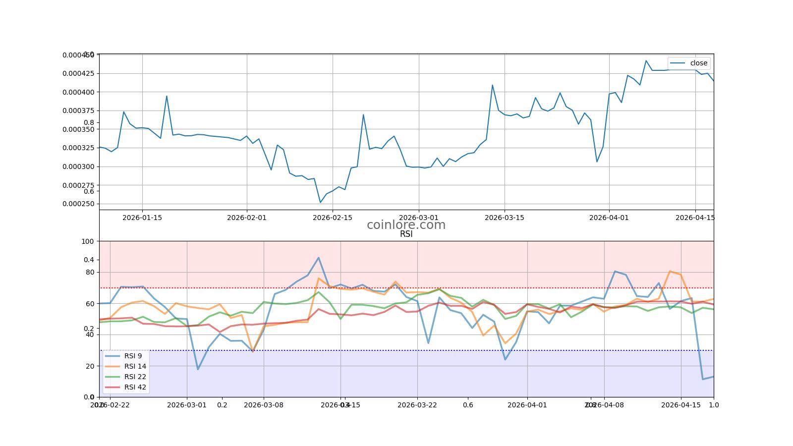 Carry RSI indicator
