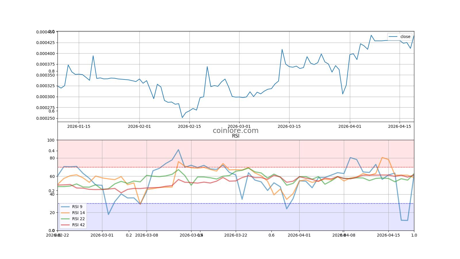 Carry RSI indicator