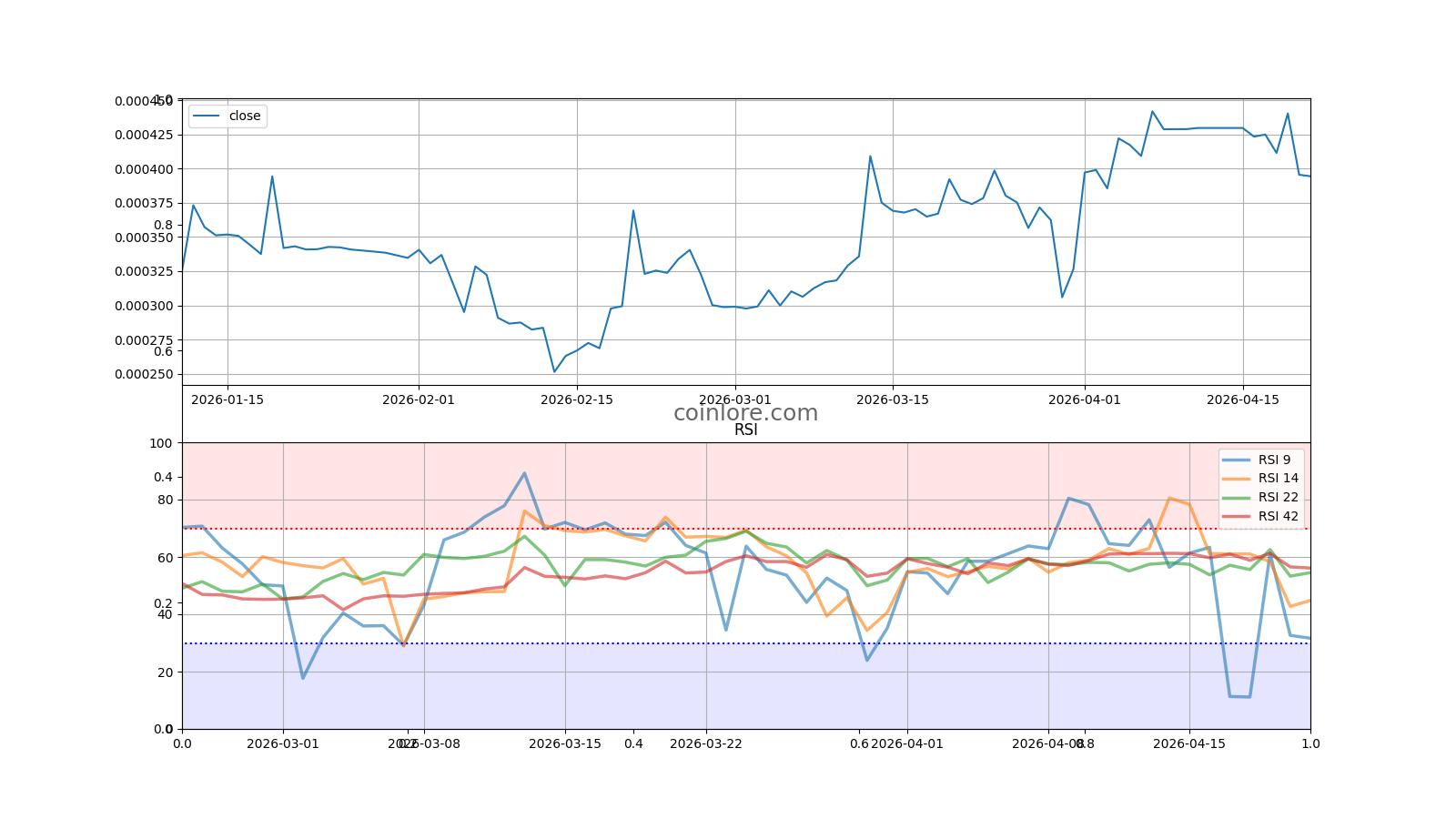 Carry RSI indicator