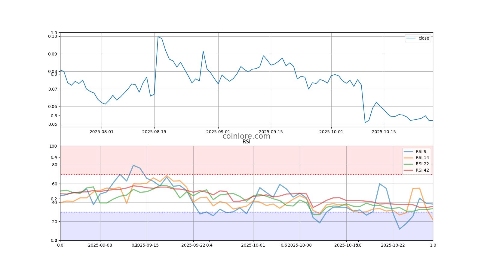 Cartesi RSI indicator