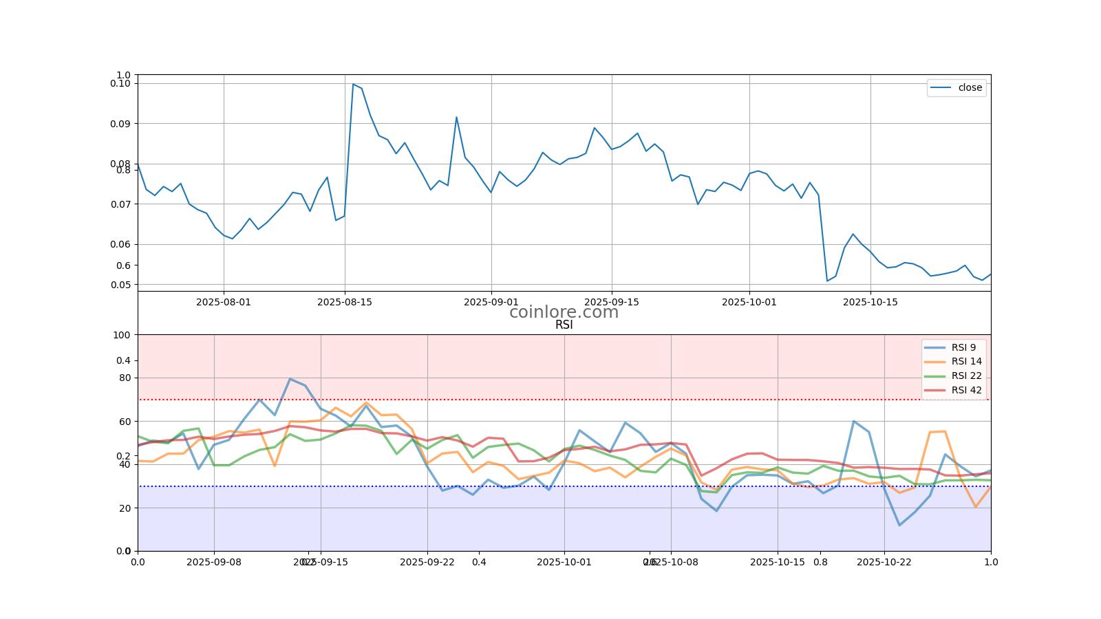 Cartesi RSI indicator