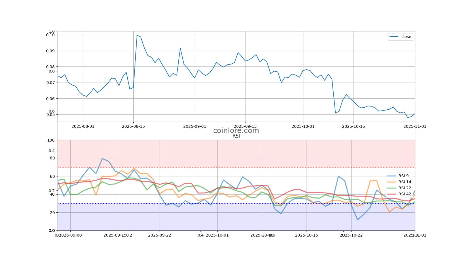 Cartesi RSI indicator