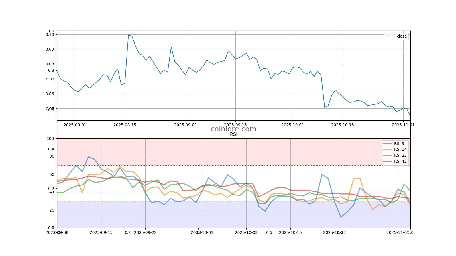 Cartesi RSI indicator