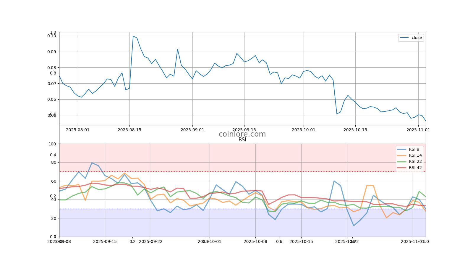Cartesi RSI indicator