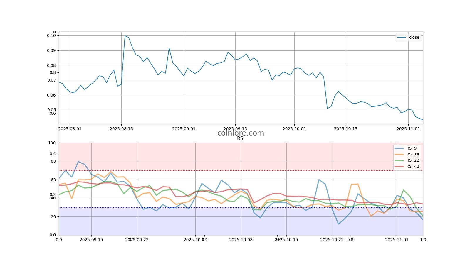 Cartesi RSI indicator