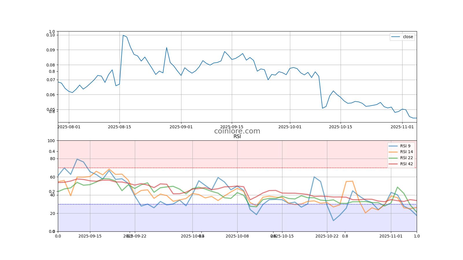 Cartesi RSI indicator