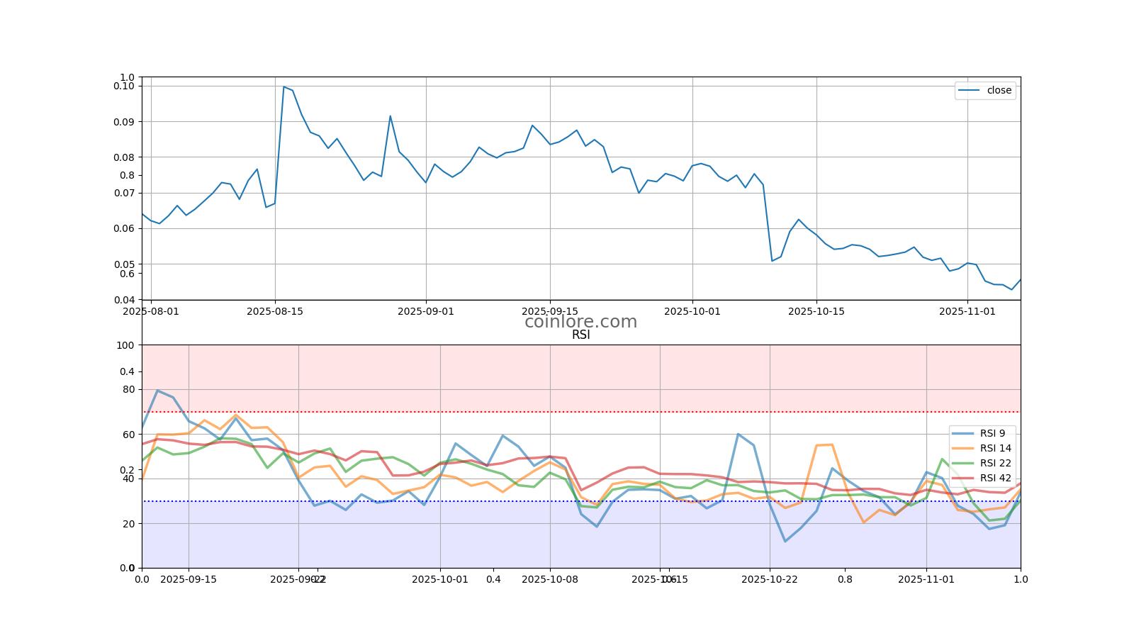 Cartesi RSI indicator