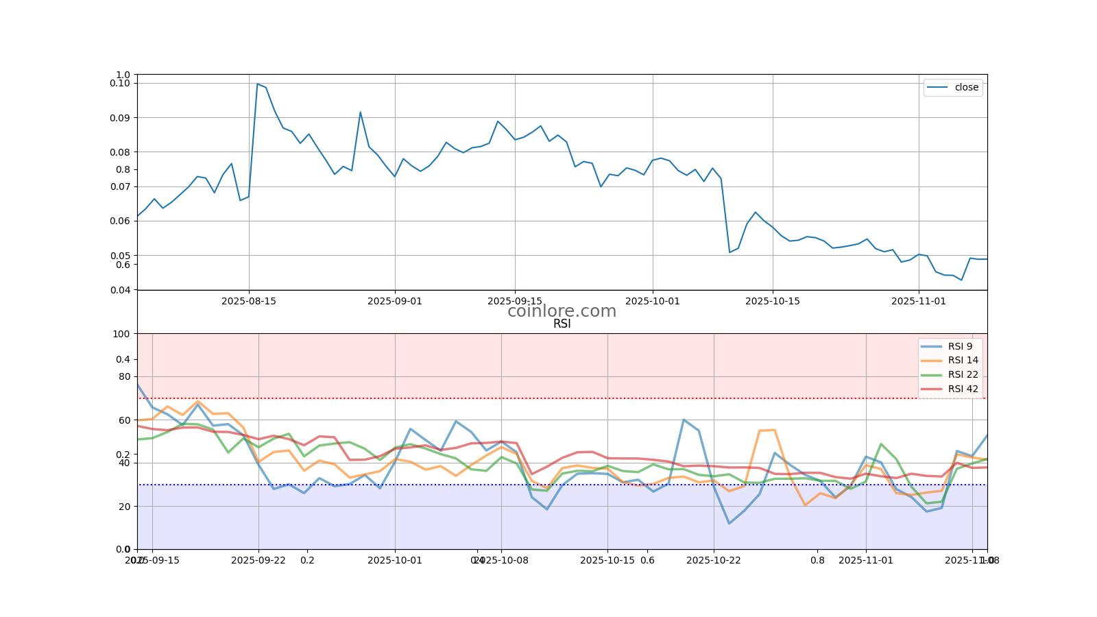 Cartesi RSI indicator