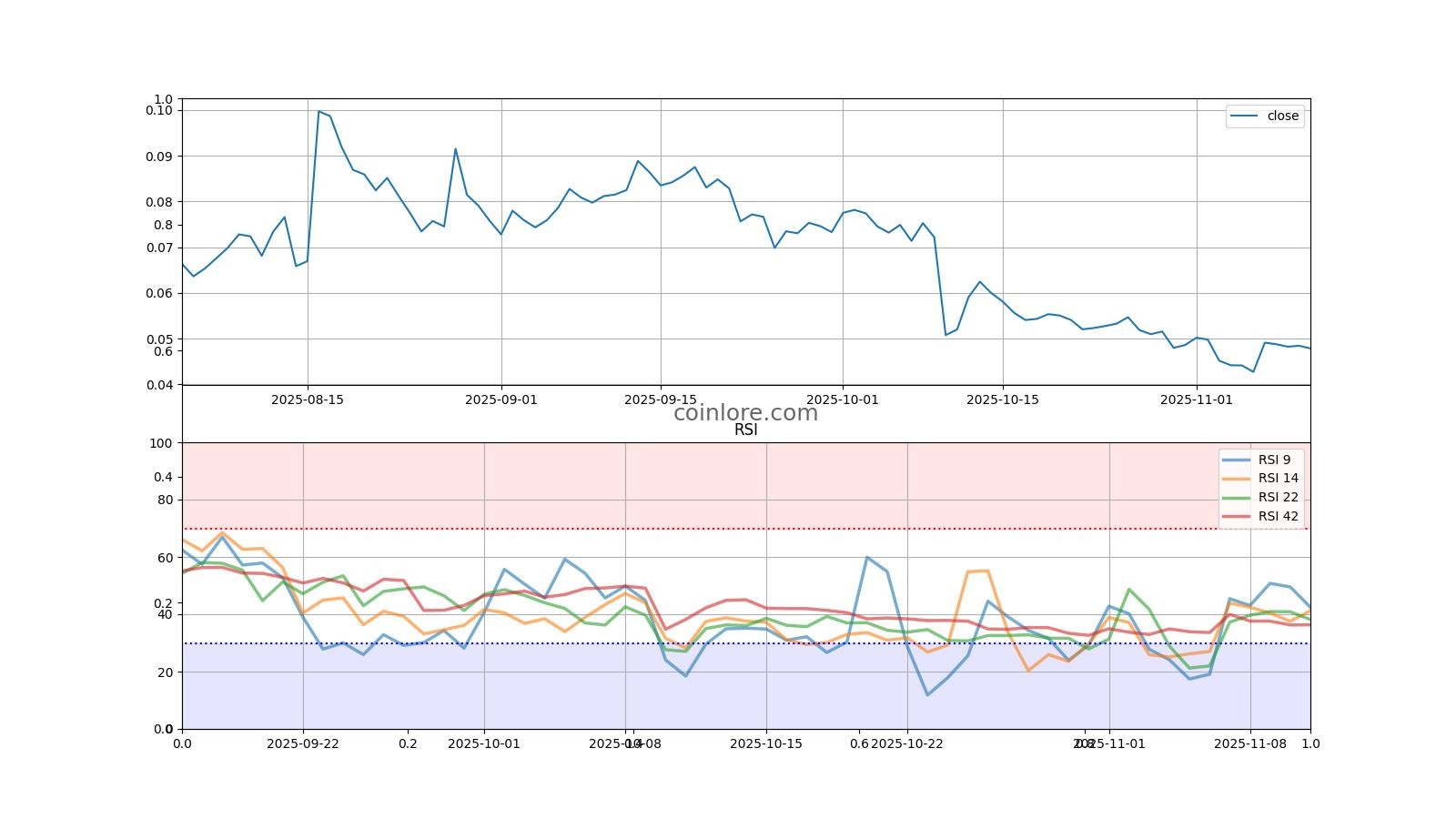 Cartesi RSI indicator