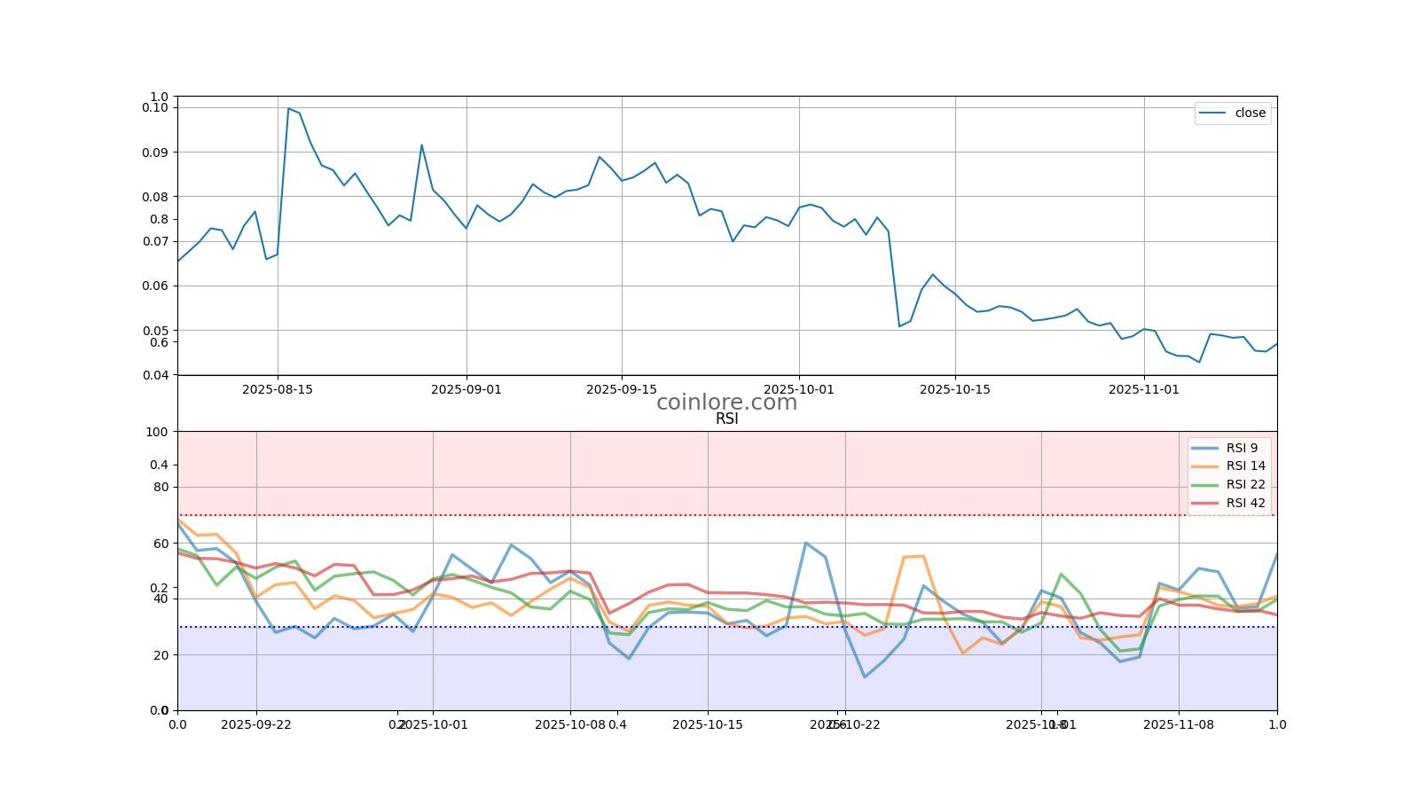 Cartesi RSI indicator