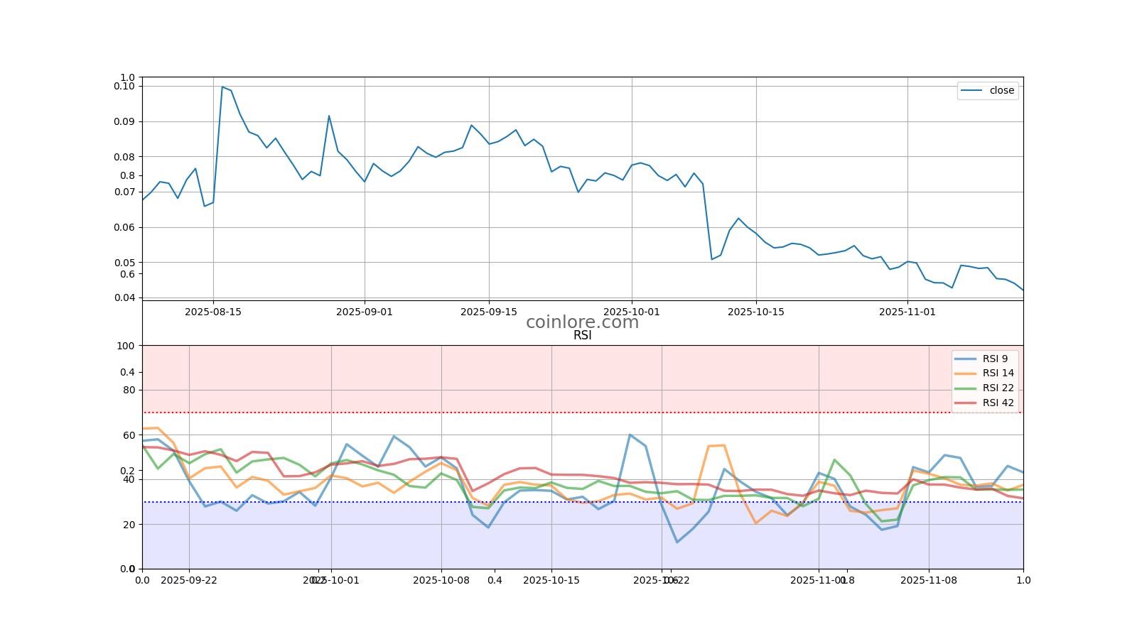 Cartesi RSI indicator