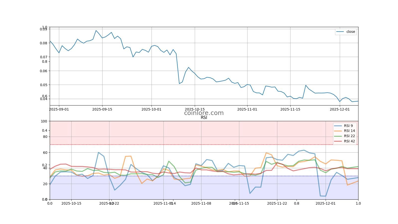 Cartesi RSI indicator