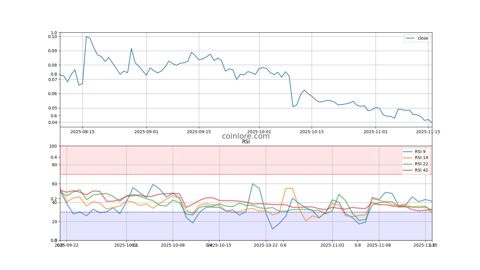 Cartesi RSI indicator