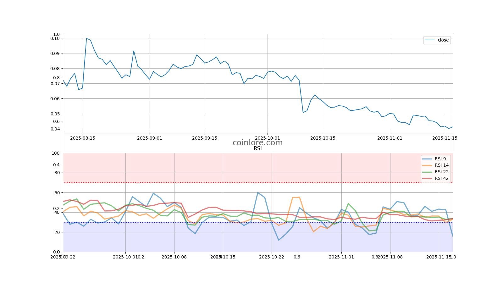 Cartesi RSI indicator