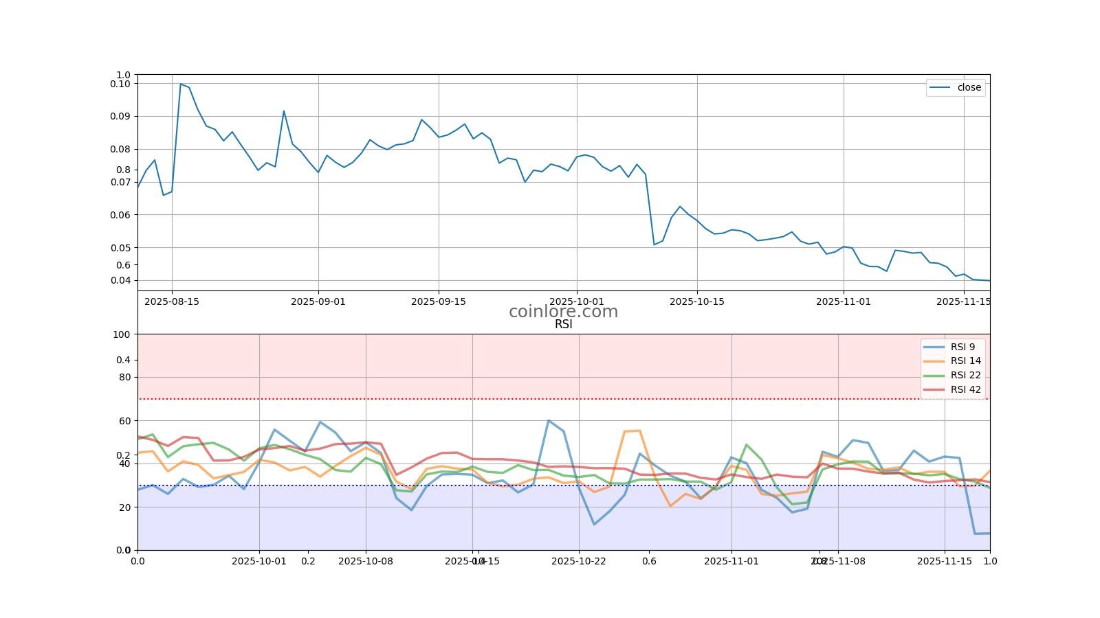 Cartesi RSI indicator