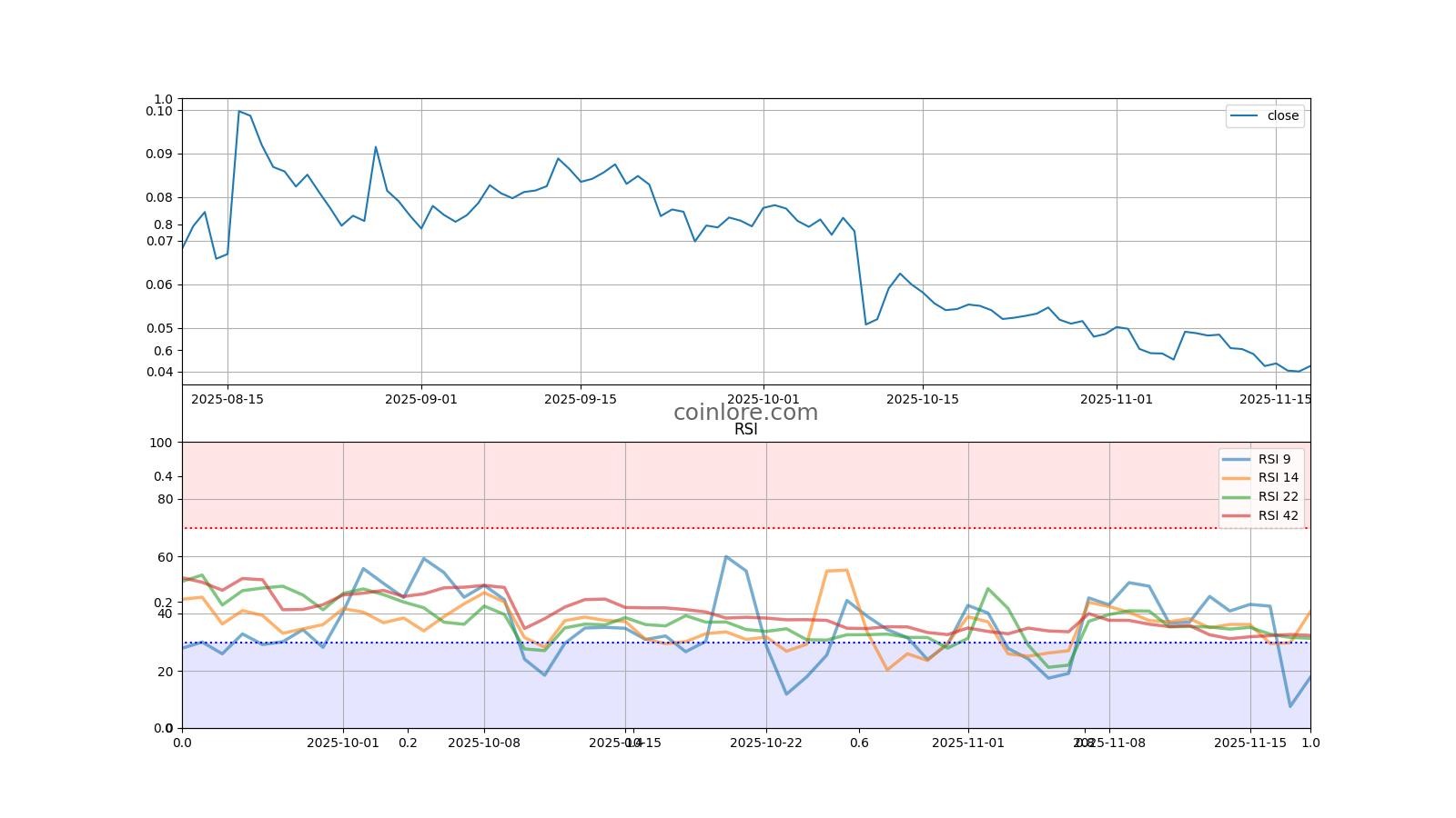Cartesi RSI indicator