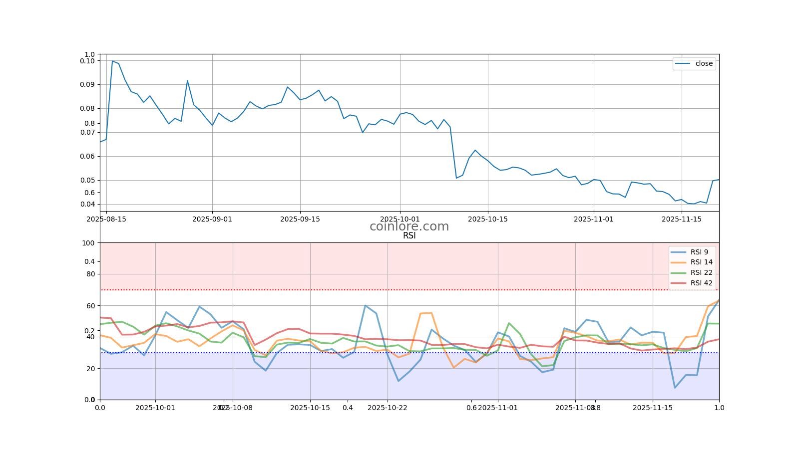 Cartesi RSI indicator