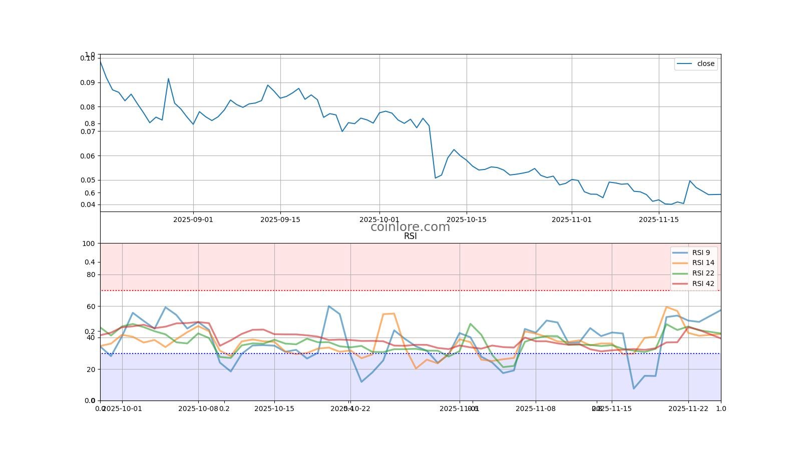 Cartesi RSI indicator