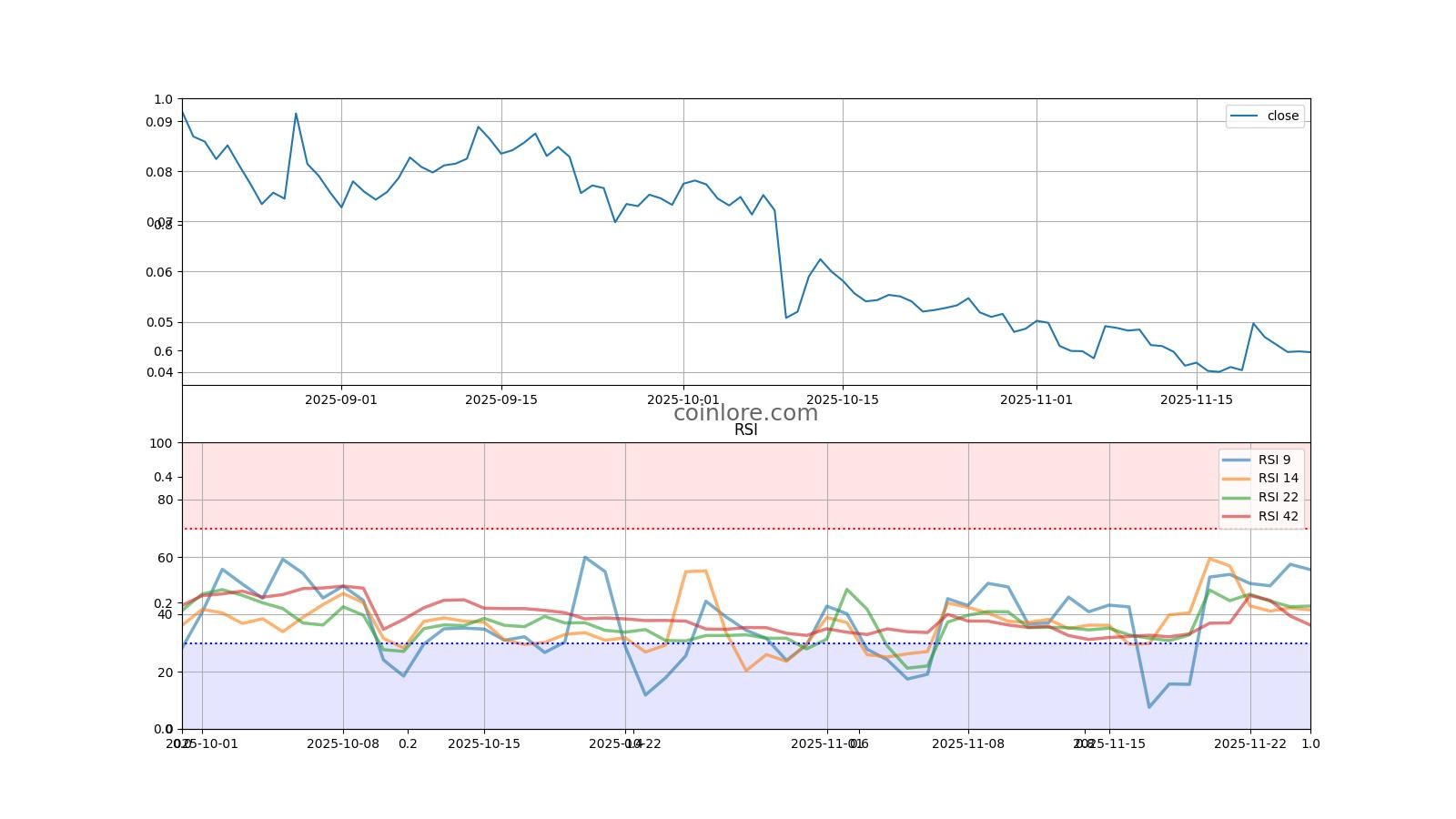 Cartesi RSI indicator