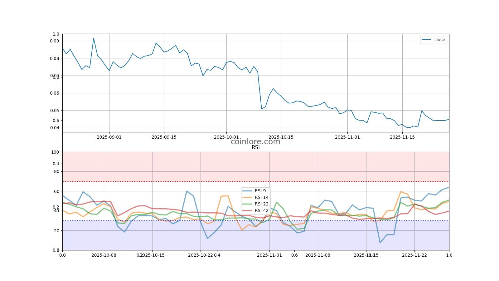 Cartesi RSI indicator