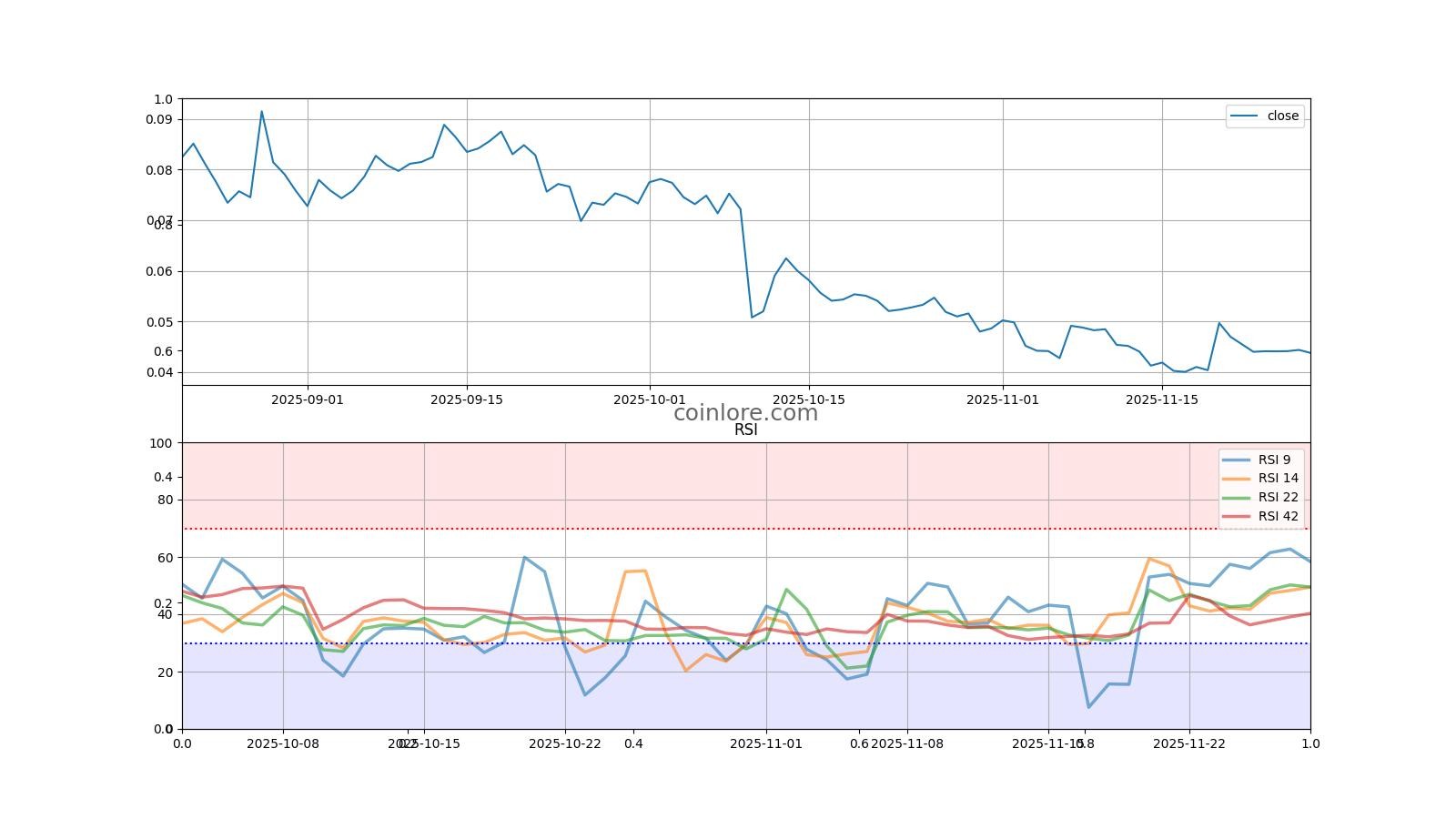 Cartesi RSI indicator