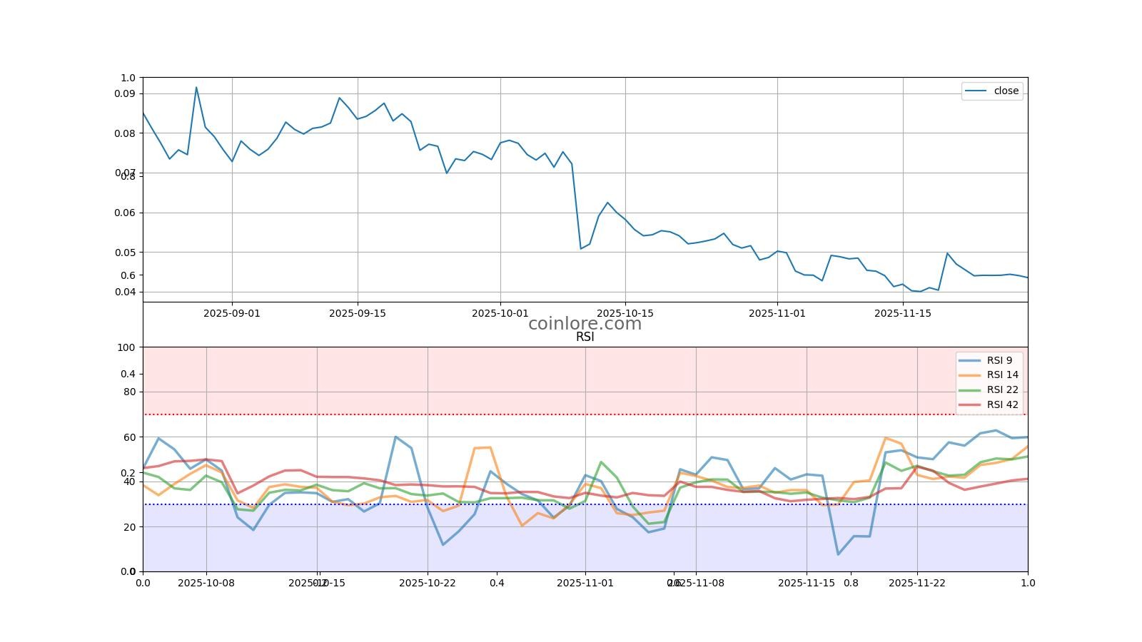 Cartesi RSI indicator