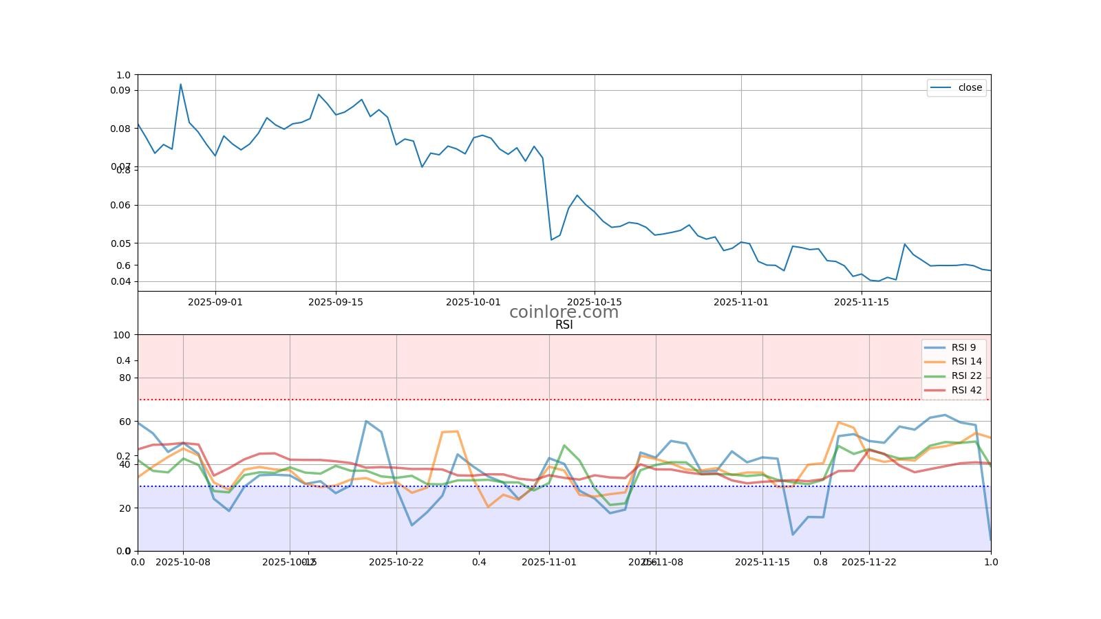 Cartesi RSI indicator