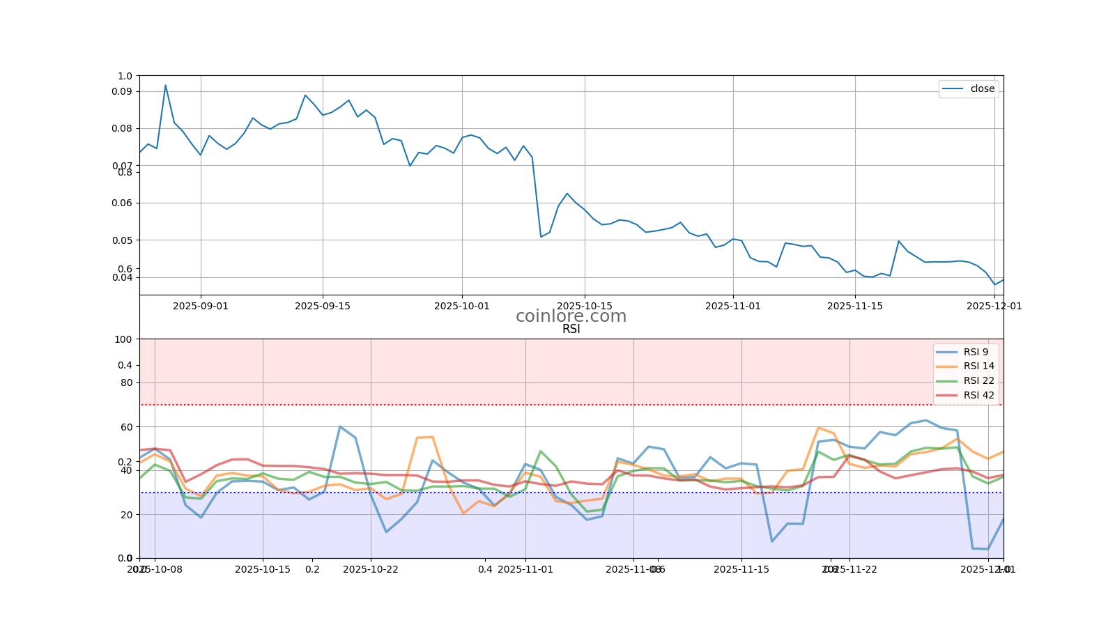 Cartesi RSI indicator