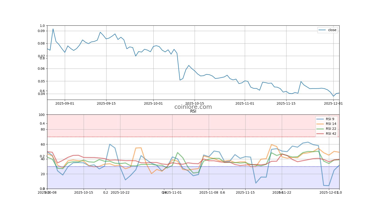 Cartesi RSI indicator