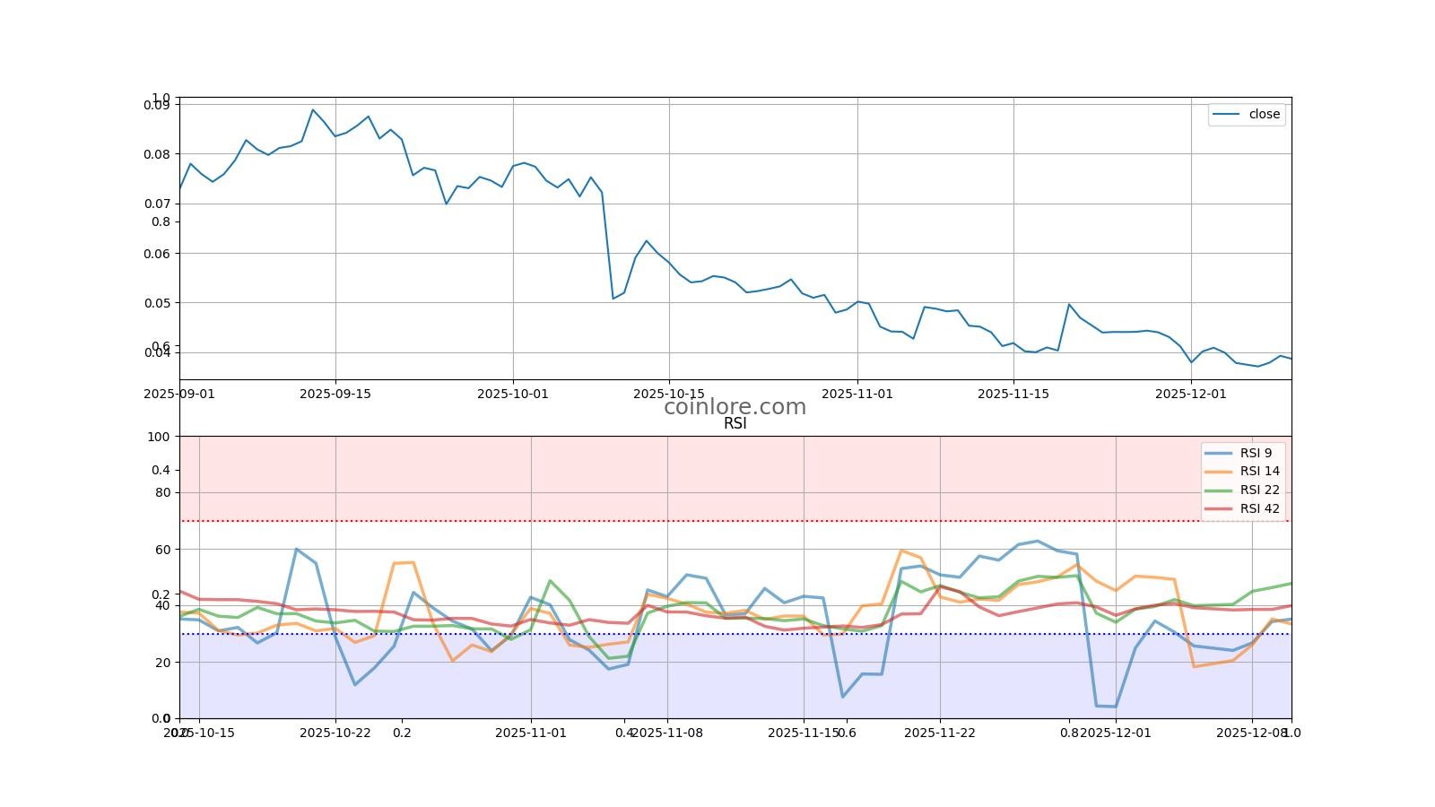 Cartesi RSI indicator