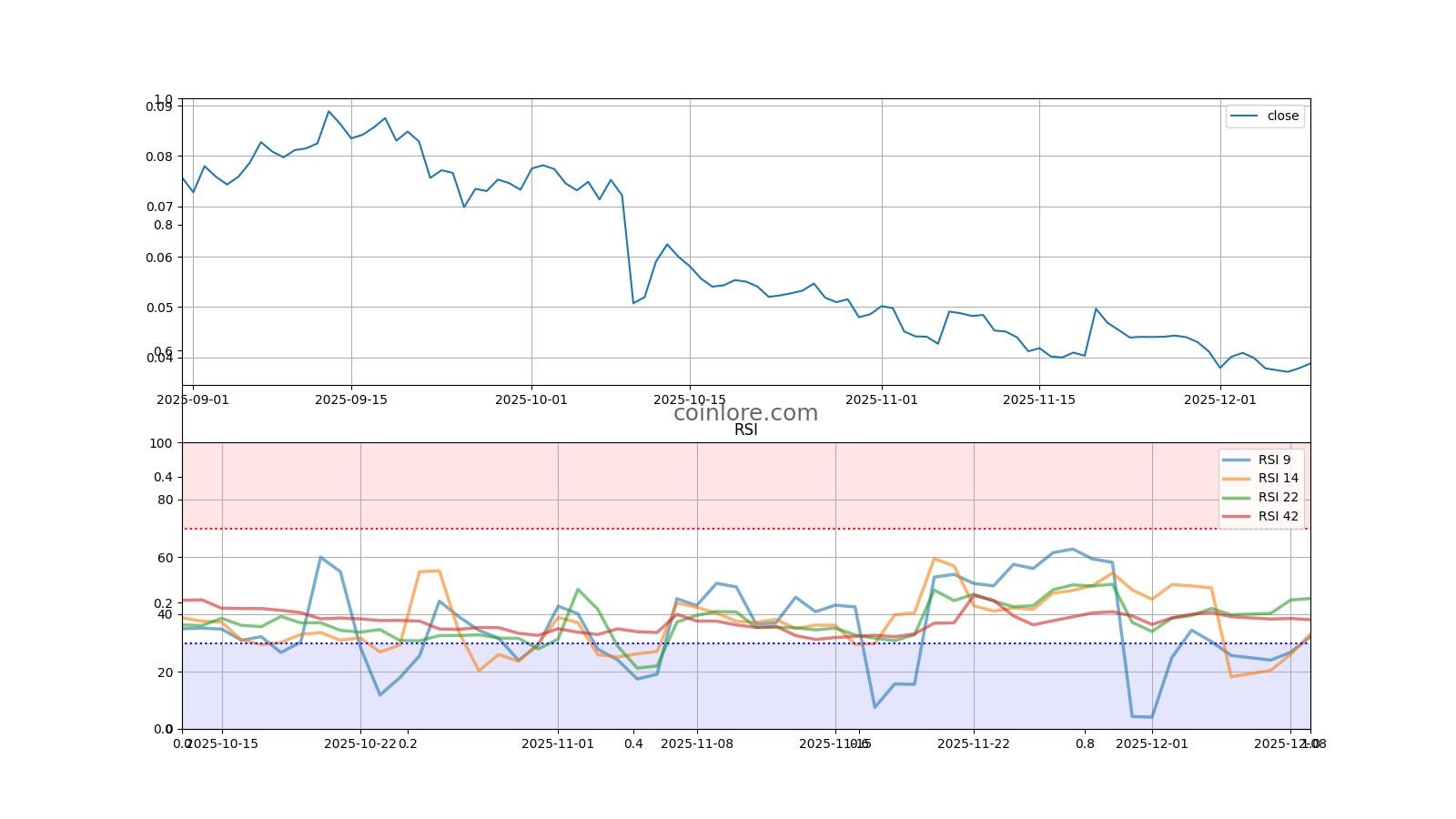 Cartesi RSI indicator