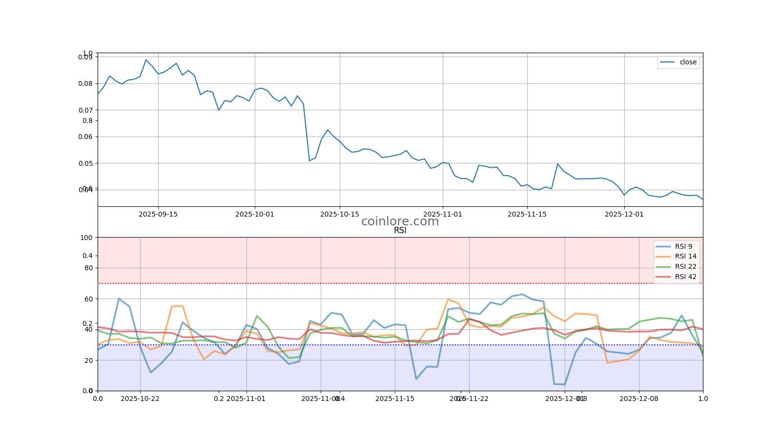 Cartesi RSI indicator
