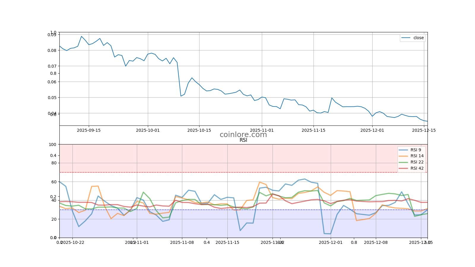 Cartesi RSI indicator