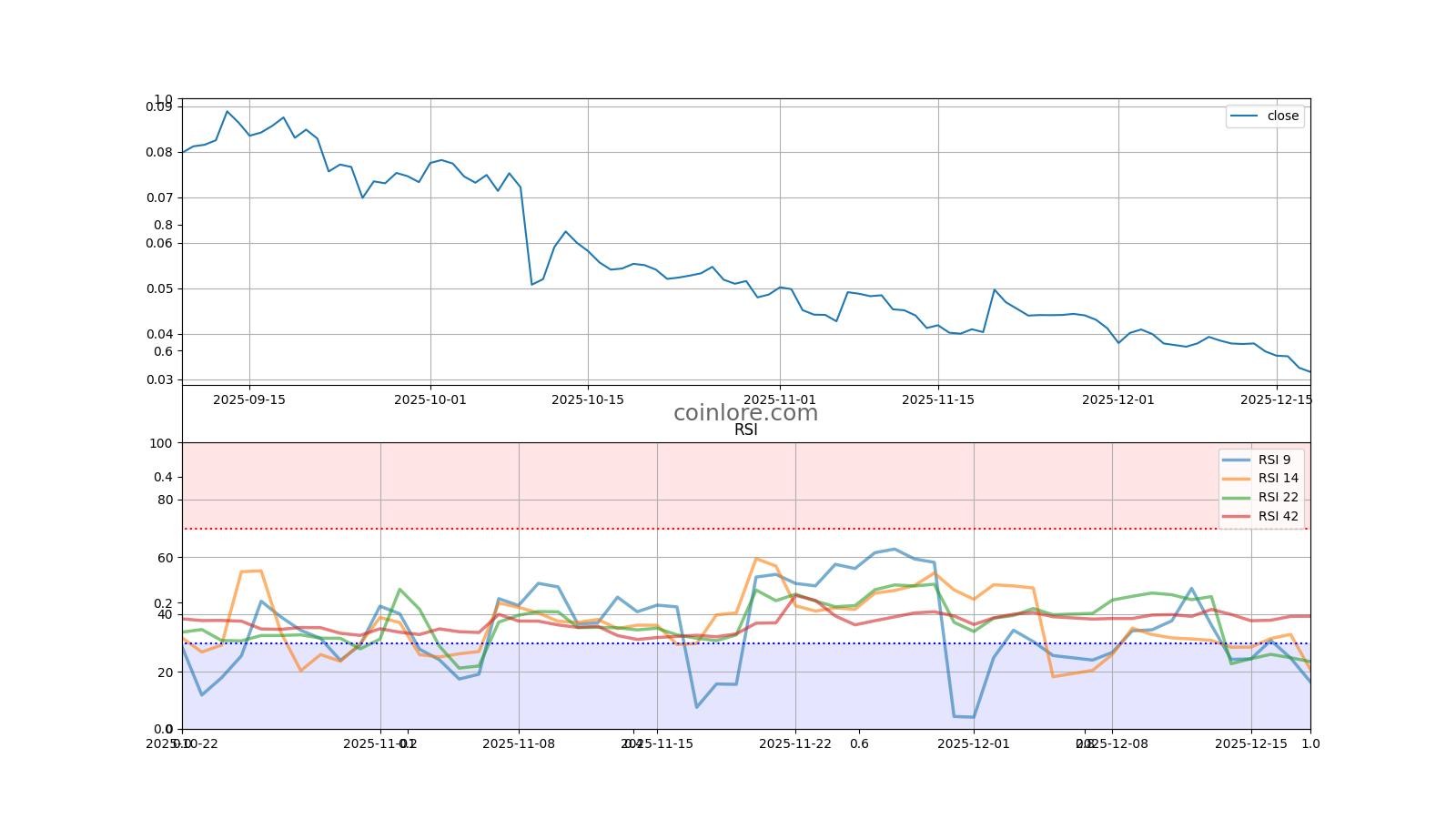 Cartesi RSI indicator