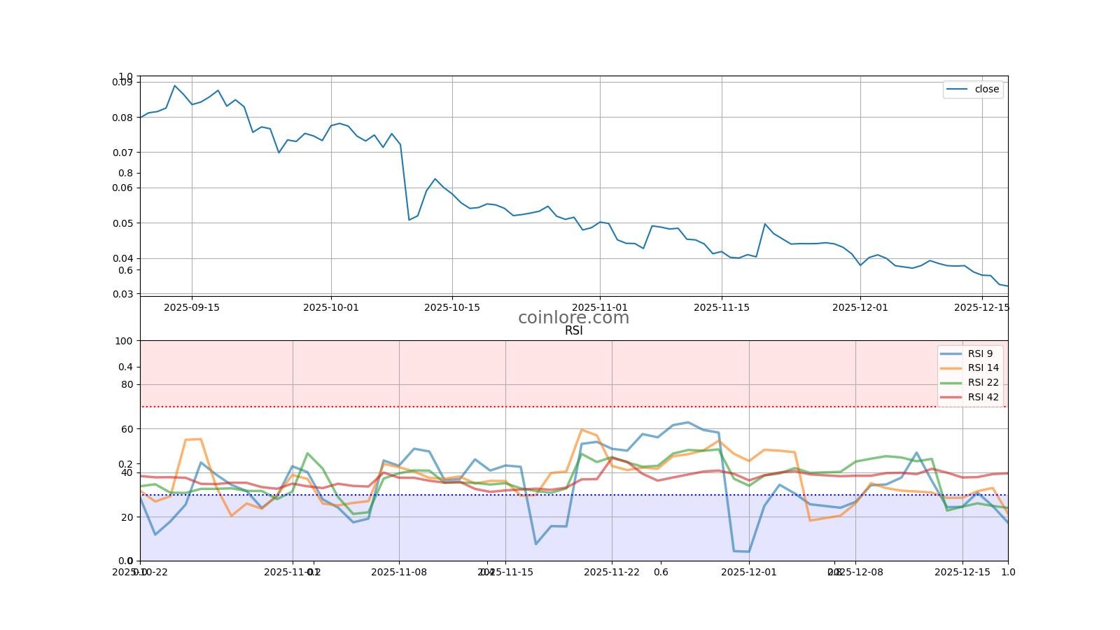 Cartesi RSI indicator