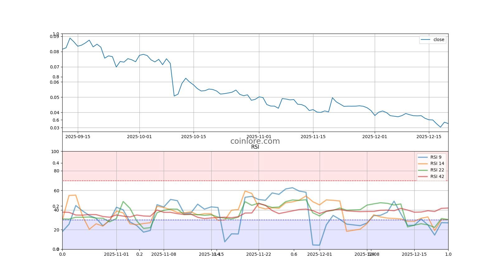 Cartesi RSI indicator