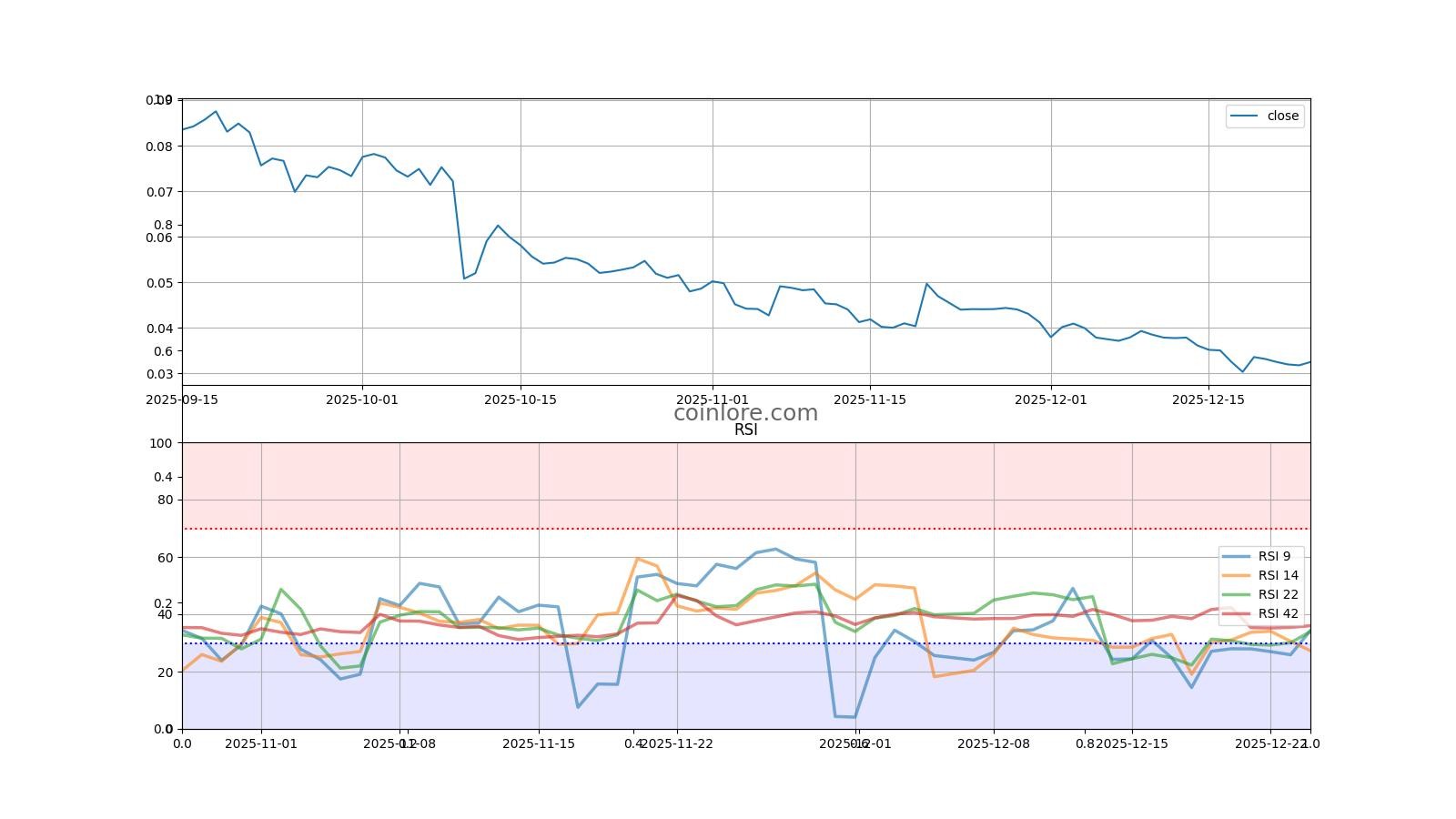 Cartesi RSI indicator