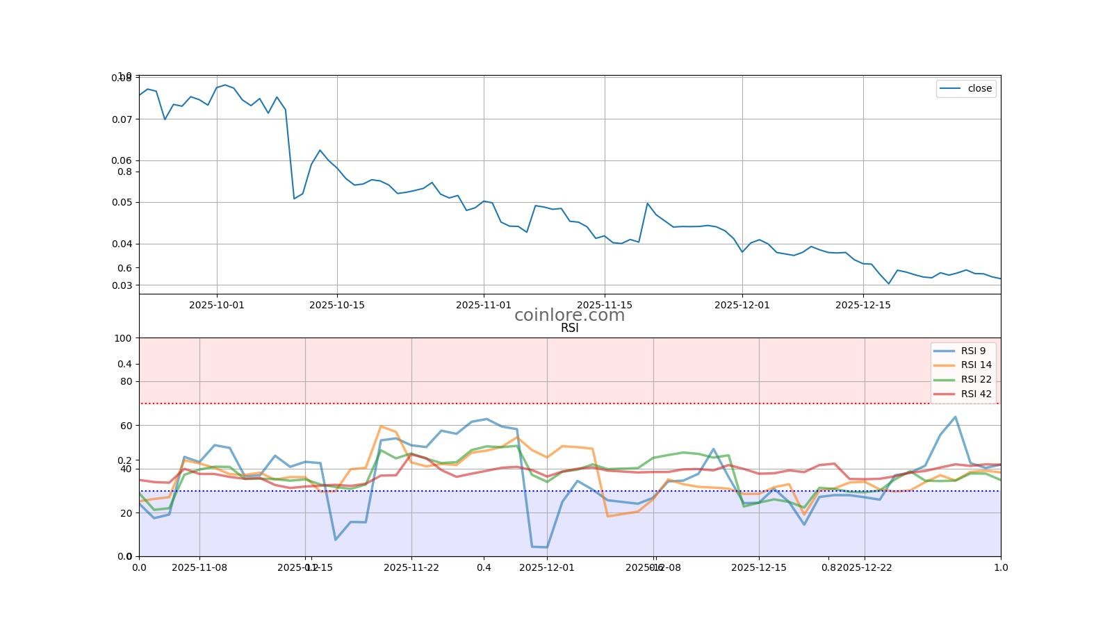 Cartesi RSI indicator