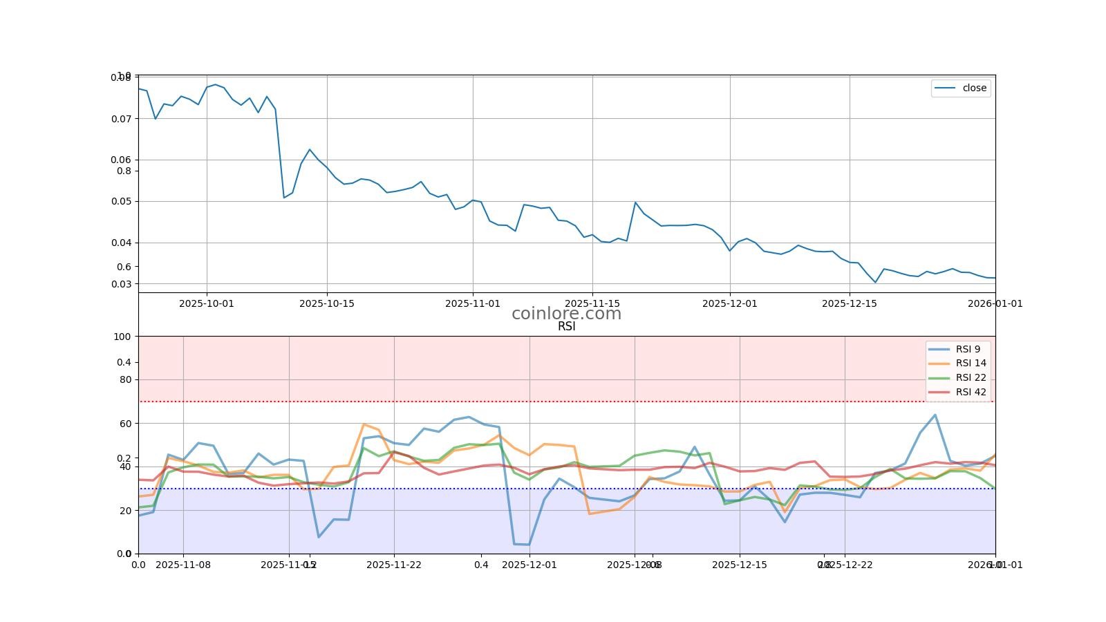 Cartesi RSI indicator