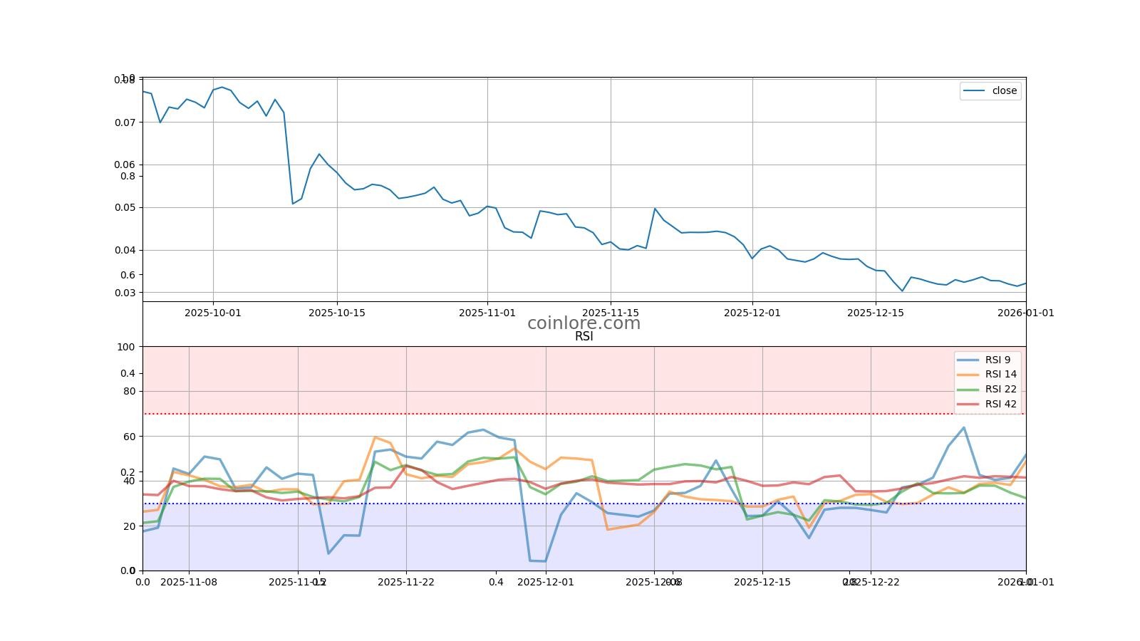 Cartesi RSI indicator