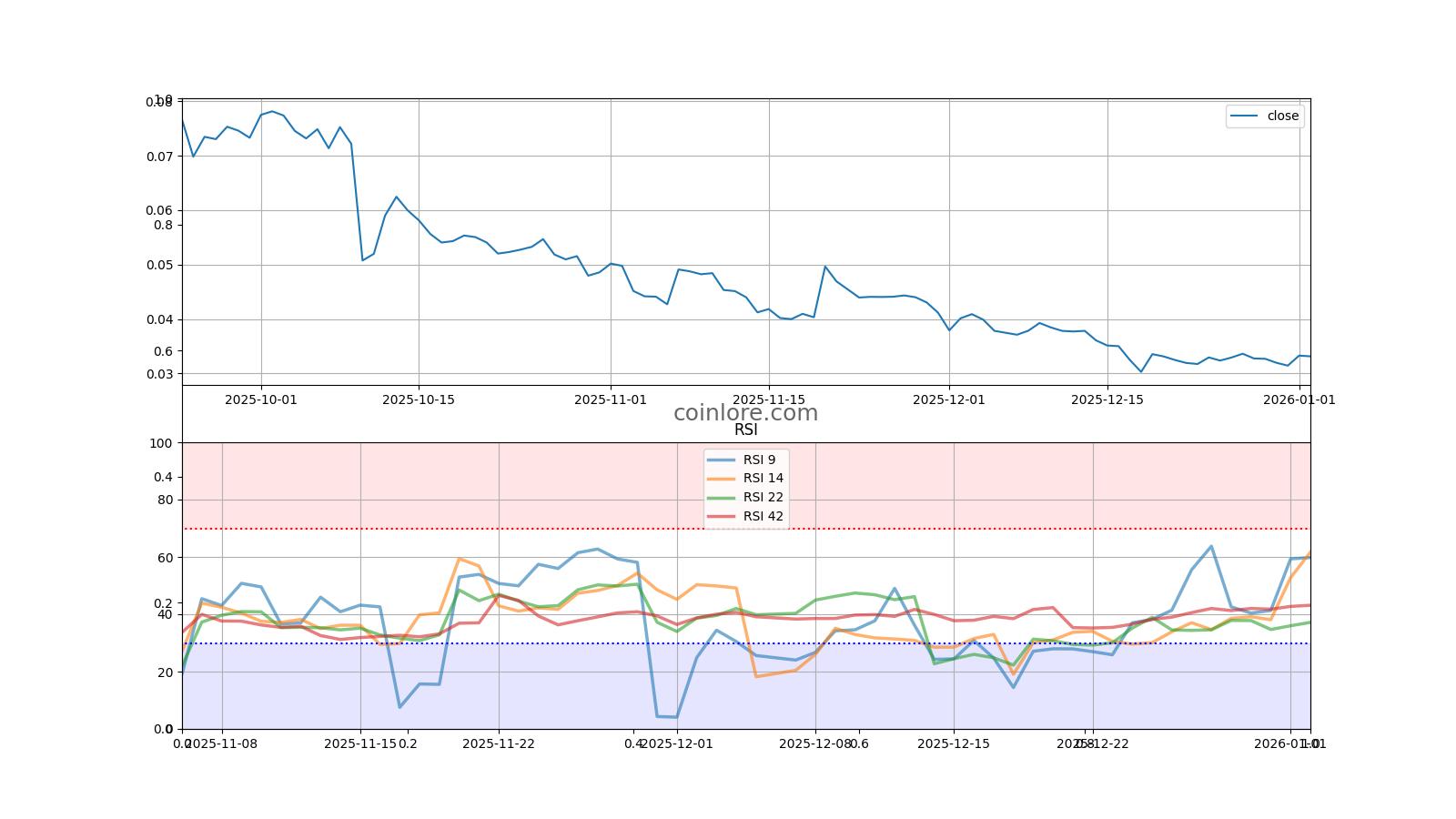 Cartesi RSI indicator
