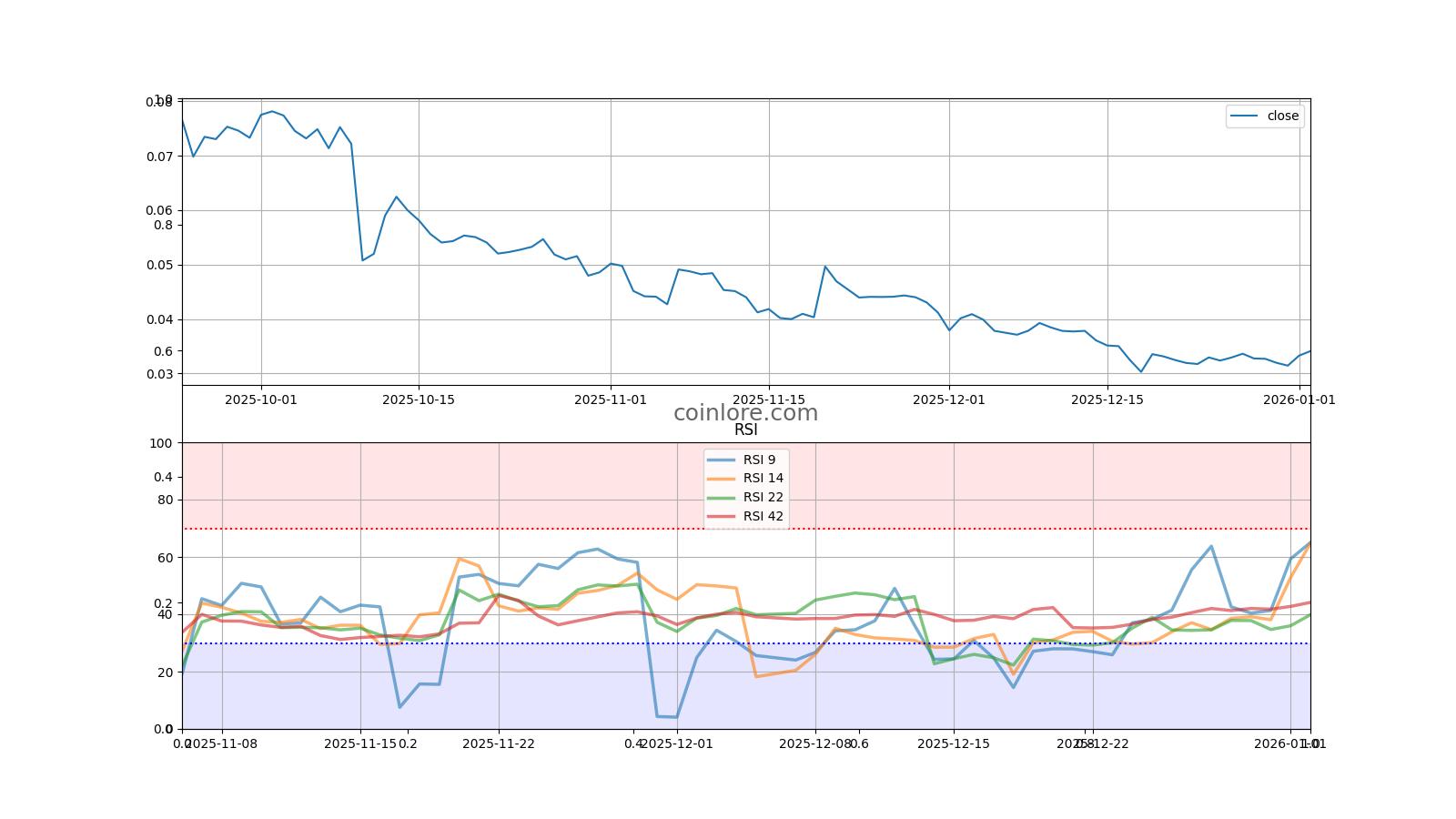 Cartesi RSI indicator