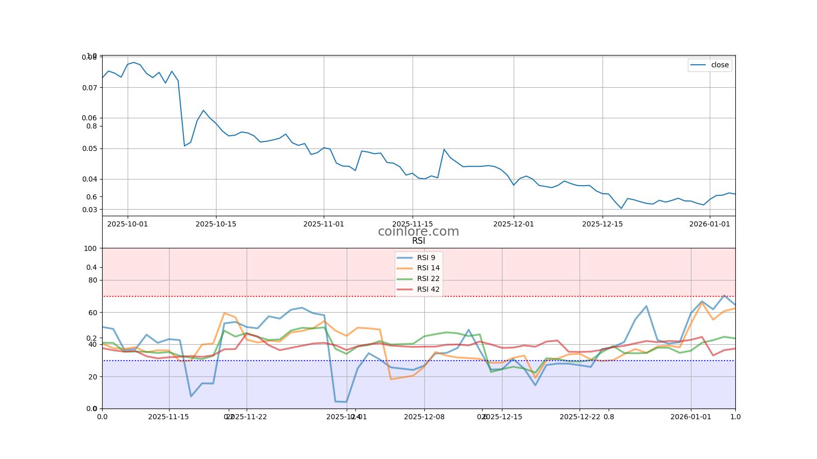 Cartesi RSI indicator